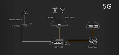 Peplink Partners With Spacex To Become First Authorized Starlink Technology Provider Mobile