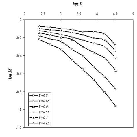 Log Log Plot Of The Relation Between M And L For Some Selected Download Scientific Diagram
