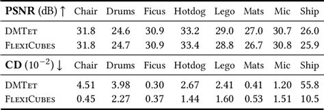 Table 5 From Flexible Isosurface Extraction For Gradient Based Mesh Optimization Semantic Scholar