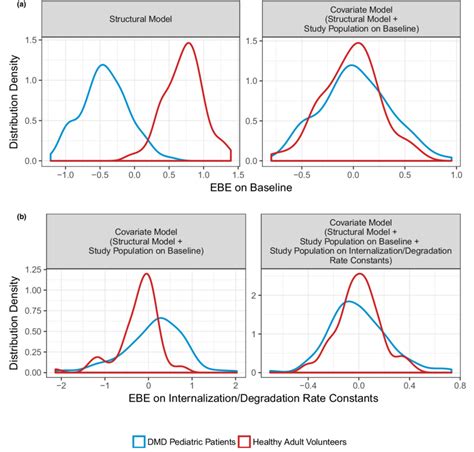 Distribution Density Of Empirical Bayes Estimates Ebe For Baseline