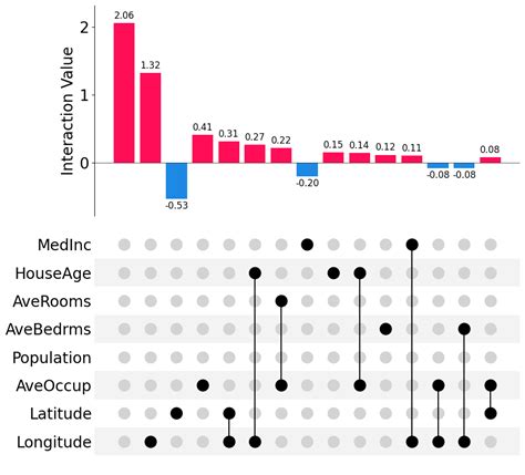 Api Example Upset Plot Shapiq 132dev67g7d31eb399 Documentation