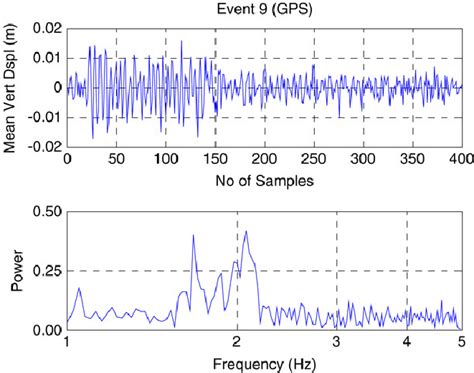 The Amplitude Of Forced Vibration And Corresponding Frequencies From Download Scientific