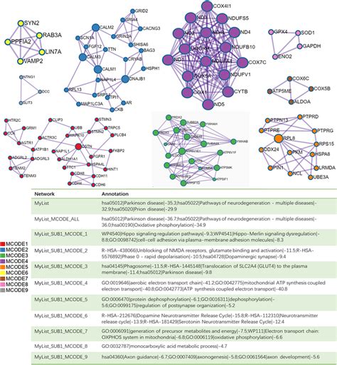 Ppi Network And Mcode Component Analysis Results Genes That Do Not Download Scientific Diagram