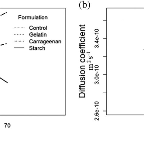 A Interaction Plot Among Factors And Response Formulations Download Scientific Diagram