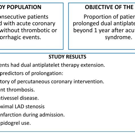 Overall Summary Of Included Patients To Whom Dual Antiplatelet Therapy