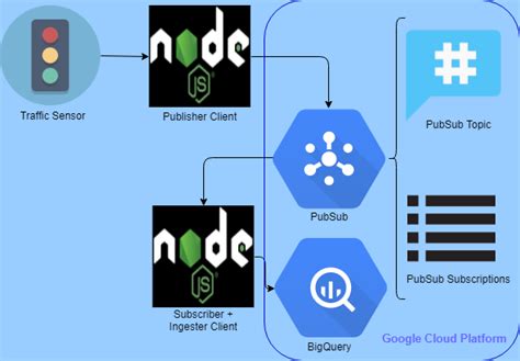 Pubsub For Dummies Summary By Deba Barik Pubsubsimplified Medium