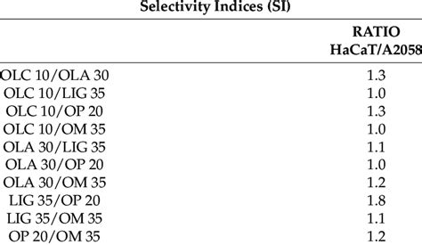 Selectivity Indices Si Of Oops For Skin Tissue The Selectivity