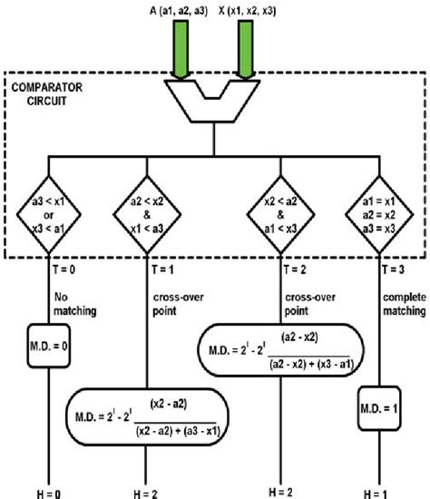 Figure 2 From A Novel Vlsi Architecture For A Fuzzy Inference Processor