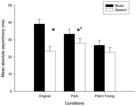 Error Bars Are Se Of The Mean Stars Indicate Significant Differences