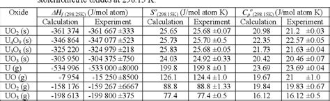Table 1 From The Thermodynamic Modeling Of The Uranium Oxygen System Semantic Scholar