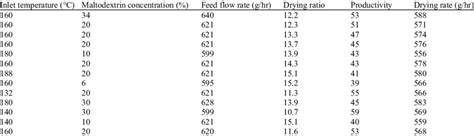 Effect Of Inlet Temperature And Maltodextrin Concentration On Drying