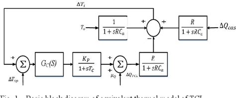 Figure 1 From A Transfer Function Approach To Modeling Of Thermostatically Controlled Loads For