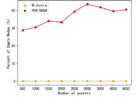 Figure 1 From A Routing Algorithm Based On Prioritized Replay Double