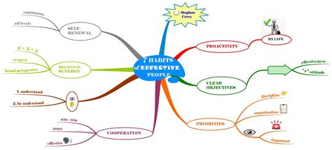 7 Habits Of Highly Effective People Chart