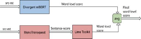 Table 1 From The Umd Submission To The Explainable Mt Quality Estimation Shared Task Combining