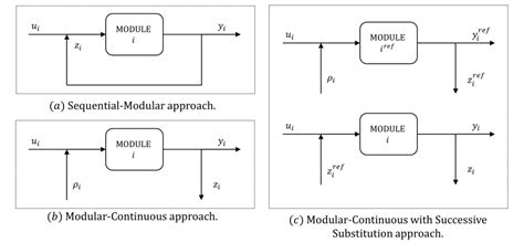 schemes of the modeling approaches a sequential modular b modular