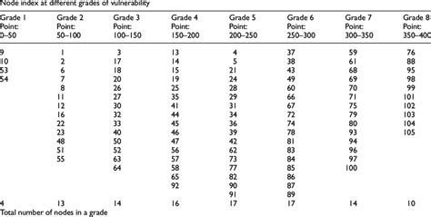 Vulnerable Nodes In Eight Different Grades Download Table