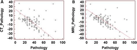 Linear Regression Analysis For Tumor Size Between Pathology And The Download Scientific Diagram