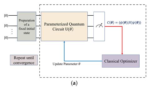 Variational Quantum Algorithm Applied To Collision Avoidance Of