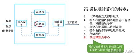 计算机组成原理 csdn博客