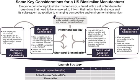 Biosimilar Launch Strategy Development Ipsos