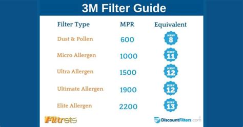 A Guide To 3m Filtrete Air Filters Blog Discount Filters