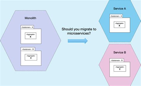 Big Decisions Should You Migrate Your Monolith To Microservices Part 1