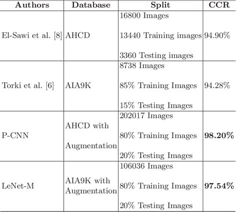 Table 1 From Arabic Handwritten Recognition Based On Deep Convolutional