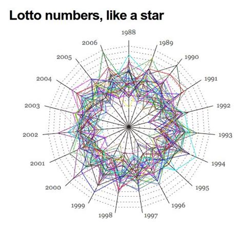 Examples Of Good And Bad Data Visualization Data Visualization Data