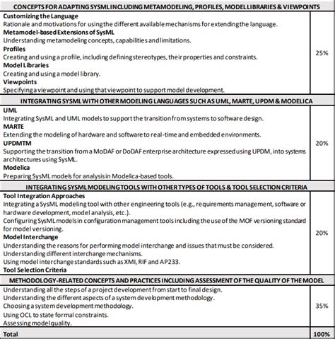 Omg Ocsmp Mba400 Sysml Model Builder Advanced Exam Questions