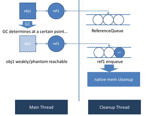 Java原生内存管理native Memory Management4 Phantomreference和weakreference