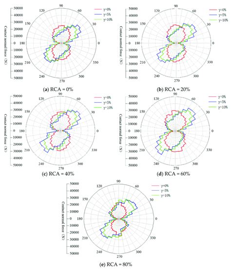 The Anisotropies Of Normal Contact Force Of Samples With Various Rca