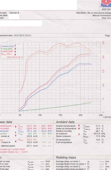 Dynometer Graph How To Read It