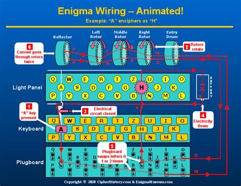 Animated Electrical Wiring Of The Enigma Machine Pdf Secure