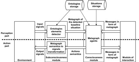 The Perception Action Cycle For Cognitive Architecture Based On Hiis