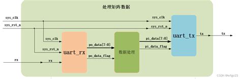 用fpga处理矩阵加法fpga矩阵运算 Csdn博客