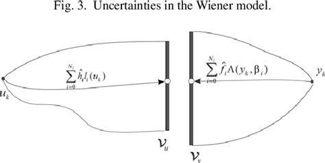figure 3 from an approach for identification of uncertain wiener