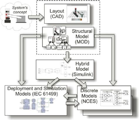 The Discrete “token” Passing Protocol Between Two Models Of Mechatronic