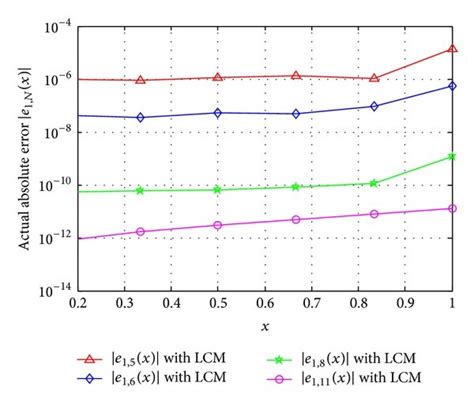 A Comparison Of The Absolute Error Functions E1 Nx B Comparison Of