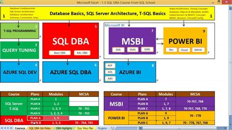 Sql Dba Training Demo Sql Sql Server Microsoft Sql Server