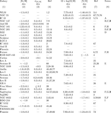 Table 6 From Dwarf Galaxies Of The Local Group Semantic Scholar