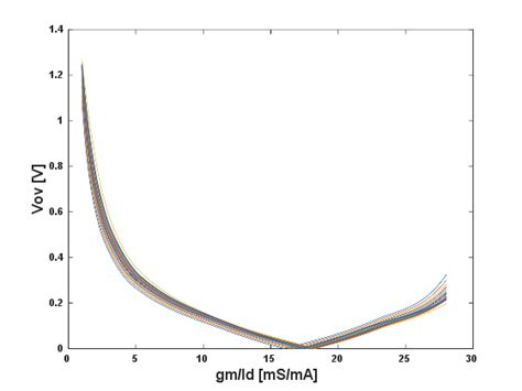 Gmid 设计方法 Fitzs Blog 快乐学习每一天
