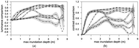 Long Term Temporal Flood Predictions Made Using Convolutional Neural Networks
