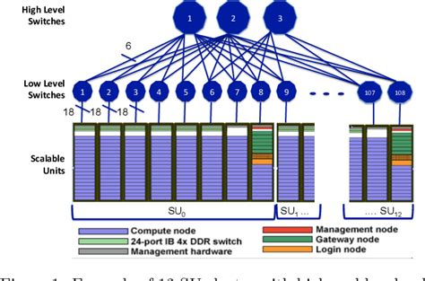 Figure 1 From Scalable Io Aware Job Scheduling For Burst Buffer
