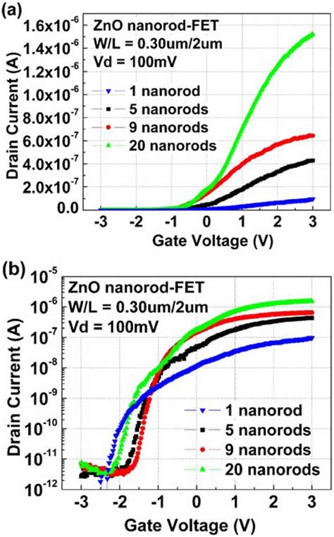 Drain Current Versus Gate Source Voltage I V For Zno Nanorod Fets