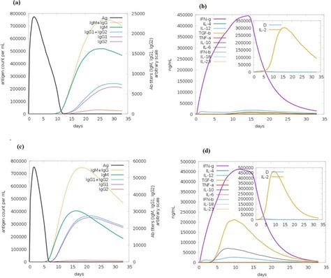 Immune Simulation Using C Immsim Server A Antibodies Titer In
