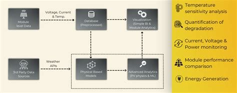 Data Analytics In Enhancing Solar Energy Efficiency From Panels To Grids