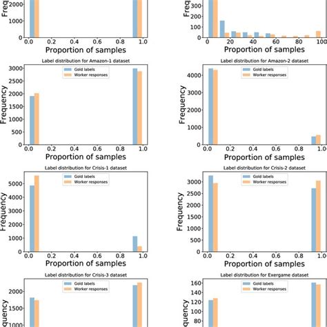 Label Distributions Of Datasets Download Scientific Diagram