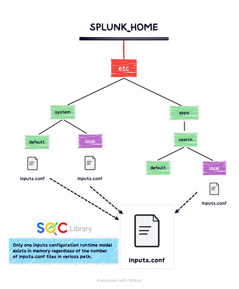 Splunk Configuration File Precedence Soc Library