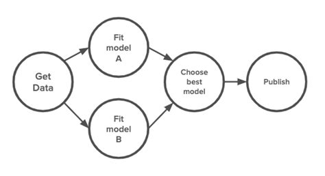 getting started with the open source data science tool metaflow on aws